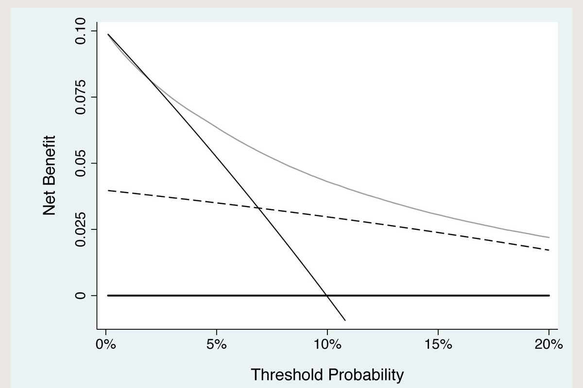 Biostatistics: Decision Curve Analysis | Memorial Sloan Kettering ...
