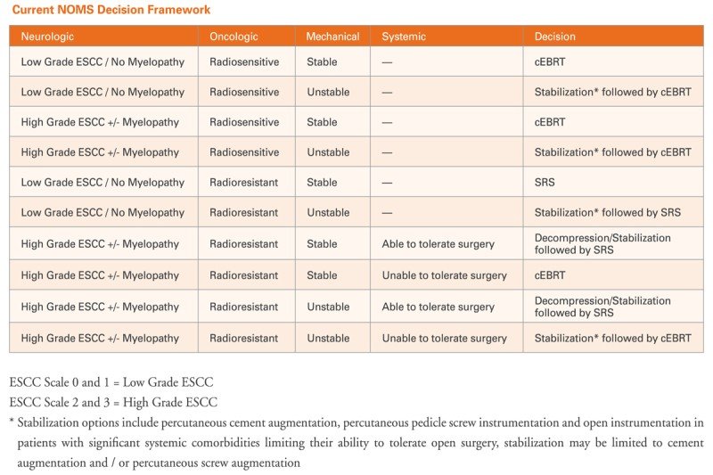 Evidence-Based Decision Framework for Treating Spinal Metastases ...