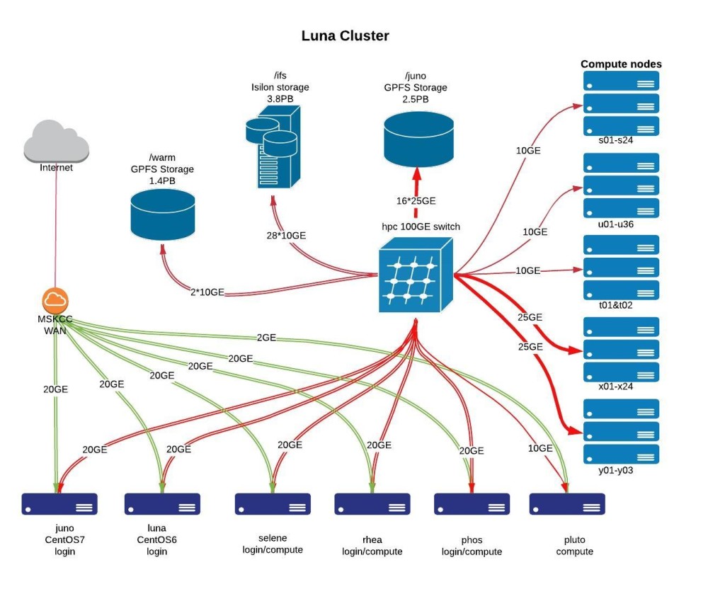 HPC Computing | Sloan Kettering Institute