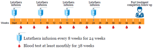 关于 Lutathera® 治疗 | Memorial Sloan Kettering Cancer Center