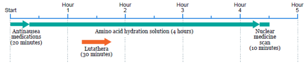 关于 Lutathera® 治疗 | Memorial Sloan Kettering Cancer Center