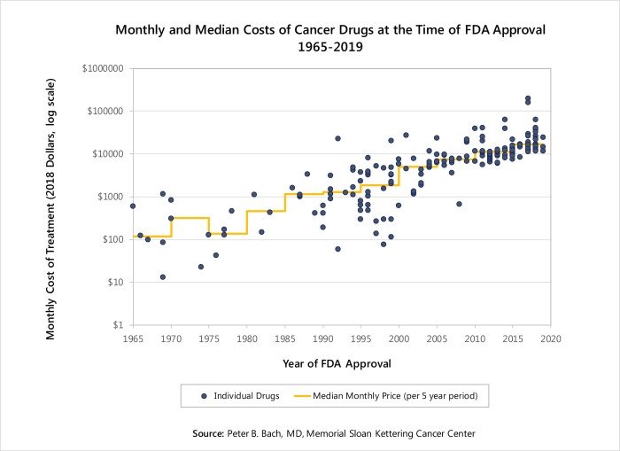 Center for Health Policy & Outcomes: Price & Value of Cancer Drug ...